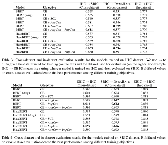 Generalizable Implicit Hate Speech Detection using Contrastive Learning ...