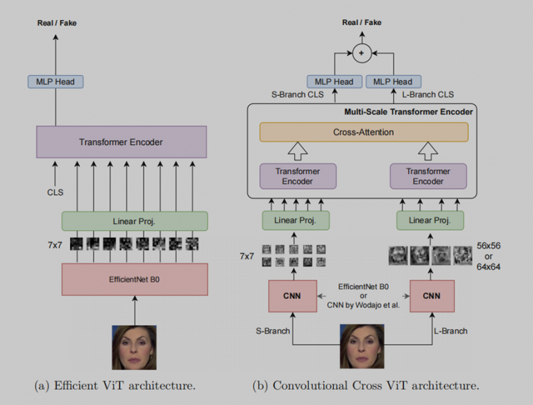 结合EfficientNet和Vision Transformer进行深度伪造检测（CCF A） – 四川大学网络空间安全协会